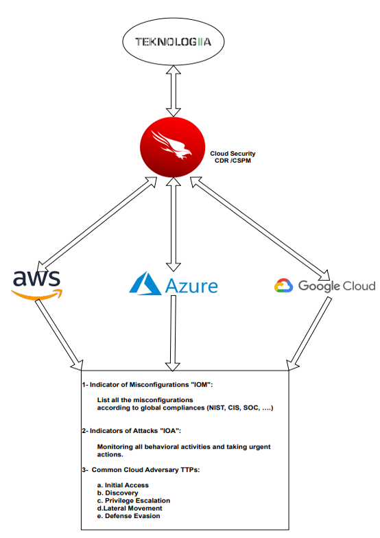 Enhancing Cybersecurity with Cloud Detection and Response (CDR ...